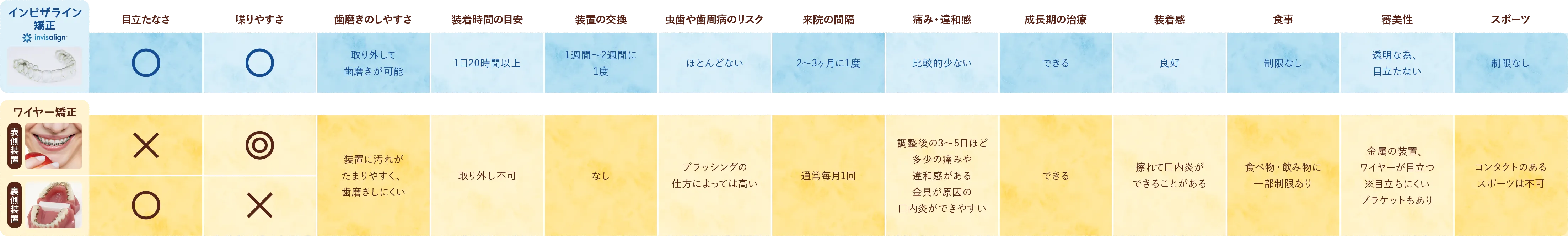 invisalign - ゆめの森歯科 矯正サイト